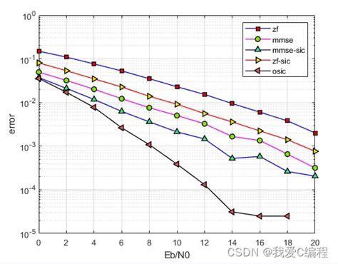 Mimo系统vblast检测算法误码率matlab仿真对比了zfmmsemmse Siczf Sicosic为什么mmse算法在