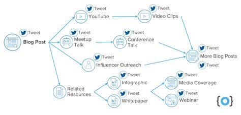What Is Developer Relations At Okta Okta Developer
