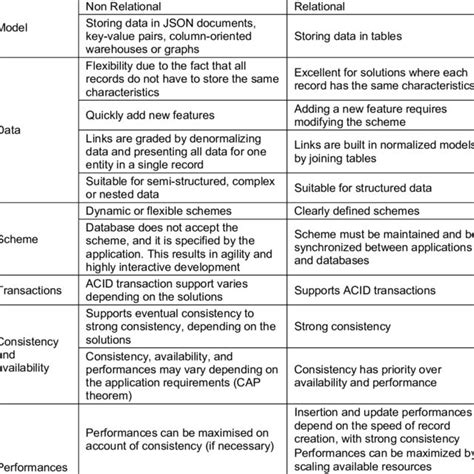Presents The Pros And Cons Of Nosql Databases Nosql Advantages And
