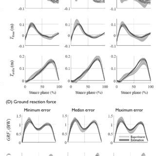 PDF Prediction Of Lower Limb Kinetics And Kinematics During Walking By A Single IMU On The
