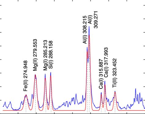 The Areas Of The Nine Most Intense Peaks In Libs Spectra Were Used As