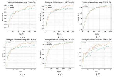 Modified Arithmetic Optimization Algorithm With Deep Learning Based Data Analytics For