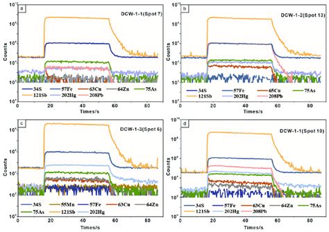 Representative Single Spot La Icp Ms Depth Profiles Of Selected