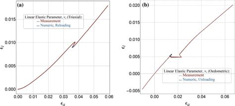 Plot Of Axial Strain Versus Lateral Strain From A Triaxial And B Download Scientific Diagram