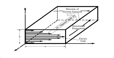 Te 01 Mode Electric Field Configuration In A Rectangular Waveguide Download Scientific Diagram