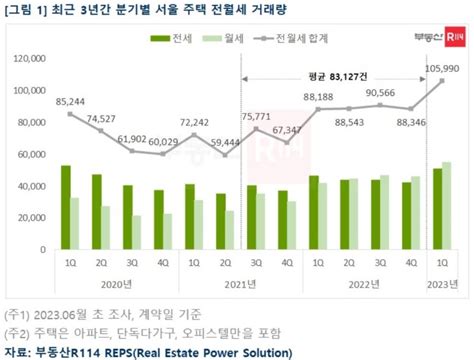 전월세신고제 시행 후 서울 1분기 전월세 거래량 10만건 첫 돌파 파이낸셜뉴스
