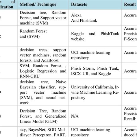 PDF Phishing Website Detection Using Machine Learning A Review