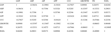 Pearson Bivariate Correlation Analysis Download Table