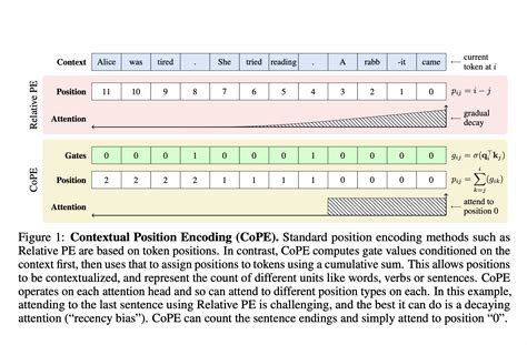Contextual Position Encoding Cope A New Position Encoding Method