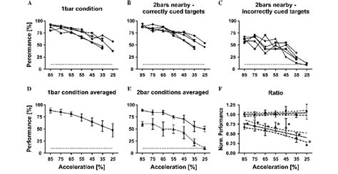 Results Of Experiment 2 Conventions As In Fig 4 Within Experiment 2