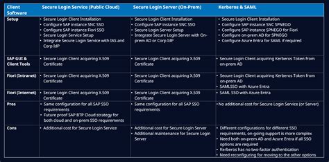 Sap Single Sign On Solution Future Roadmap