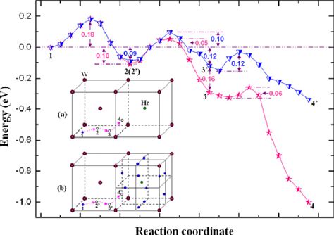 H Diffusion Energy Profile And Diffusion Paths Arrows In W With The