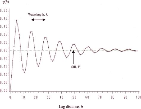 Experimental Indicator Variogram Showing Strong Cyclicity Download Experimental Indicator Variogram Showing Strong Cyclicity Download