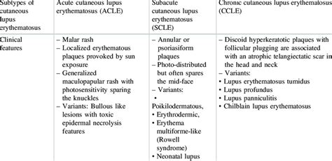 Clinical And Pathological Findings In Different Subtypes Of Cutaneous