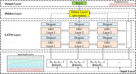 Bidirectional Stacked Lstm Structure To Generate Synthetic Well Log