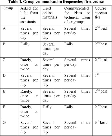 Table 1 From Communication Patterns In Collaborative Software Engineering Courses A Case For