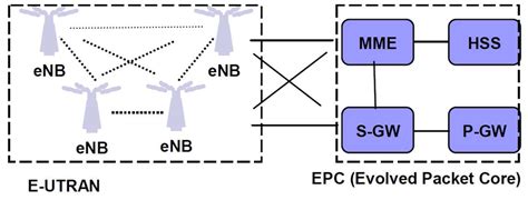 The Lte Architecture The User Equipment Connected To Wireless Network