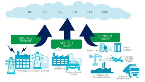 Carbon Accounting Methods For Estimating Scope 3 Emissions Adec Innovations