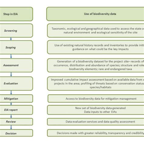 Data Use Within The Eia Process Own Compilation Based On Information In