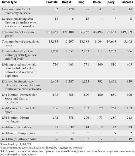 Number Of Candidate Entities Identified In Six Common Cancers From Download Table