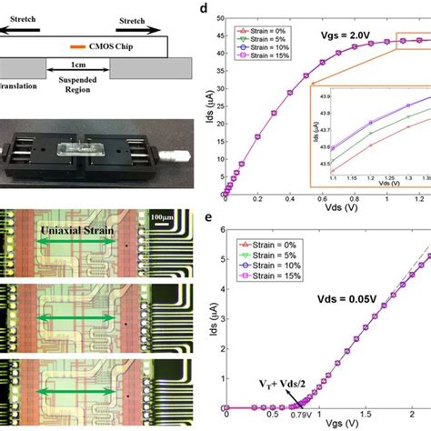 Measured Ids Vds Characteristics Of Nmos Transistors In Conventional Download Scientific