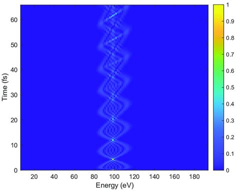 Figure S1 Slow Electron Non Symmetric Bloch Oscillations In The Energy Download Scientific