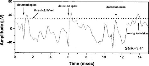 Figure 1 From Neural Spike Sorting Under Nearly 0 Db Signal To Noise Ratio Using Nonlinear