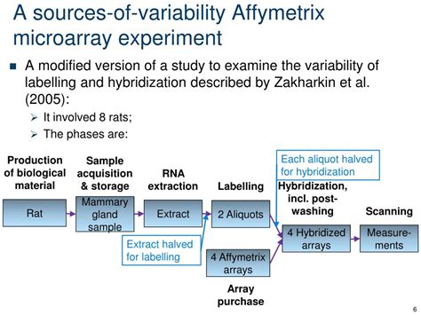 Ppt Robust Microarrary Experiments By Design A Multiphase Framework