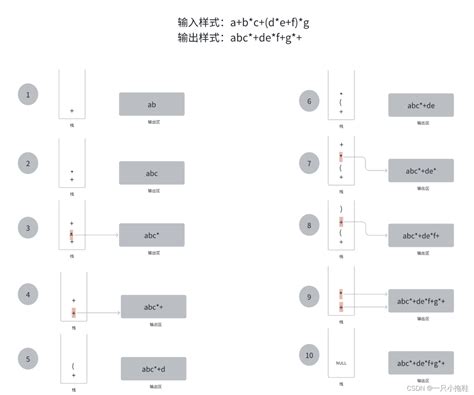 数据结构与算法—后缀表达式中缀转后缀数据结构中缀转后缀c语言 Csdn博客 数据结构与算法—后缀表达式中缀转后缀数据结构中缀转后缀c语言 Csdn博客