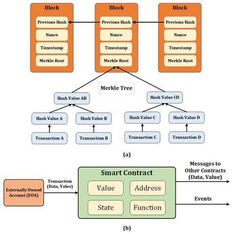 Blockchain And 6g Enabled Iot