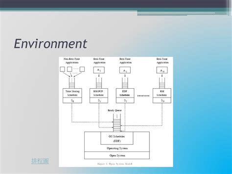 Ppt Dynamic Scheduling Hard Real Time Applications In Open System Environment Powerpoint