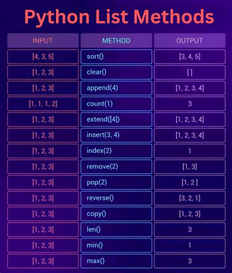 Brij Kishore Pandey On Linkedin Python Listmethods Programming Developer Code Reference