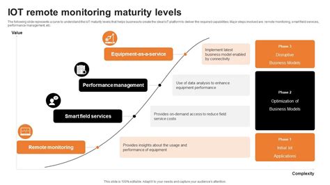 Iot Remote Monitoring Maturity Levels Ppt Presentation