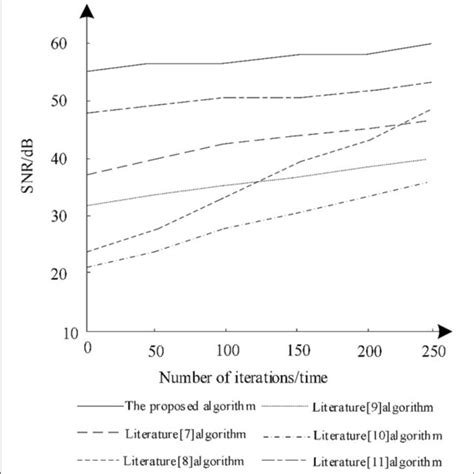 Comparison Of The Signal To Noise Ratio Snr Variation Of Different Download Scientific