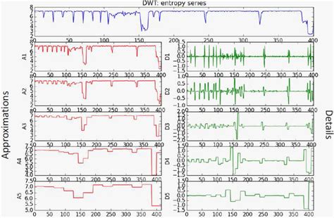 Wavelet Analysis Of Entropy Series With Five Iterations Download