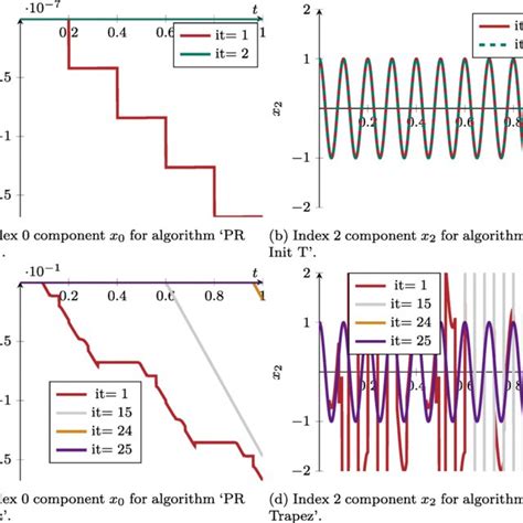 Solution Of The Parareal Algorithm After Different Iterations For The Download Scientific