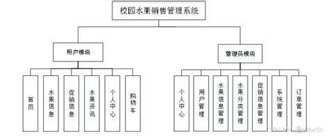 计算机毕业设计之jsp校园水果销售管理系统 Csdn博客
