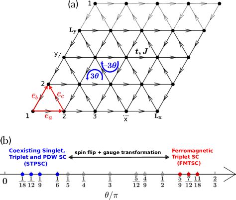 A Schematic Illustration Of The Moiré T J Model On A Triangular Download Scientific Diagram