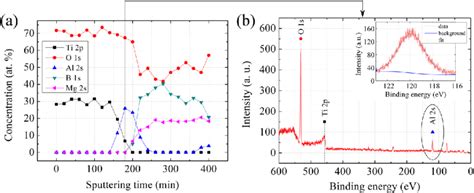 Xps Data Of Three Layer Stack Mgb 2 Altio 2 The Depth Profile A Download Scientific
