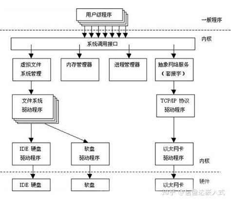一文带你深入了解linux驱动 知乎