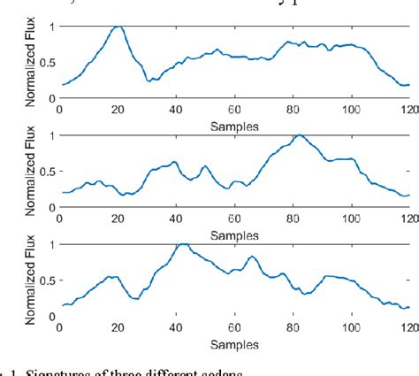 Figure 1 From Cost Effective Vehicle Classification Using A Single Wireless Magnetometer