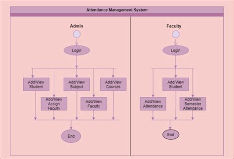 Uml Diagram For Attendance Management System Codebun