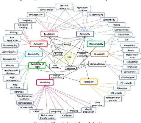 Figure 1 From Applying Programming Language Evaluation Criteria For Model Transformation