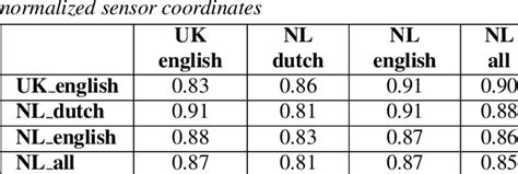 Average Rmse Between Actual And Estimated Ema Sensor Positions Based On Download Scientific