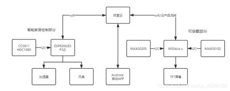 基于esp32的智能家庭健康系统esp32养老系统 Csdn博客