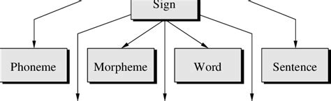 The Linguistic Object Hierarchy Using Inheritance Download Scientific Diagram
