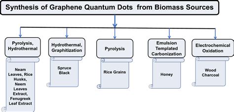 Synthesis Of Graphene Quantum Dots From Various Biomass Sources Download Scientific Diagram