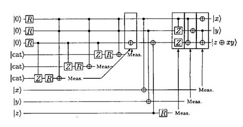 Another Circuit Of Fault Tolerant Toffoli Gate After [1] Download