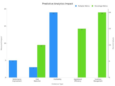 What Are The Top Predictive Analytics Tools For 2025
