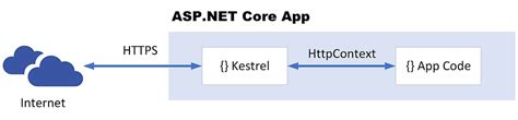 What Is The Difference Between Iis And Kestrel Servers In Asp Net
